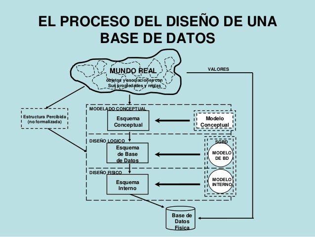 Diseño de base de datos