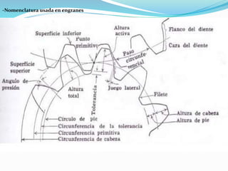 Diseño de engranes. | PPTX