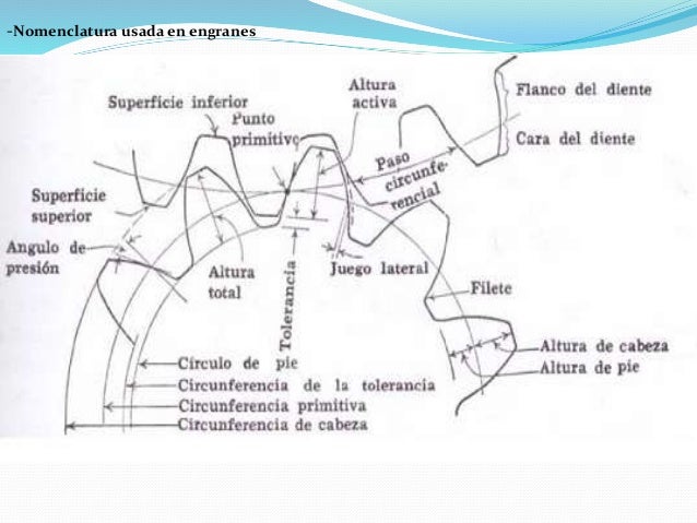 Diseño de engranes.