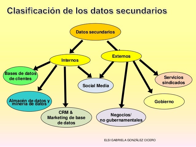 Diseño de la investigación, datos secundarios y sindicados