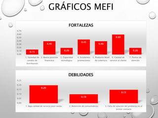 Diseño de matrices para elaboracion de estrategias CONECEL ECUADOR | PPTX