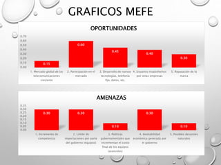 Diseño de matrices para elaboracion de estrategias CONECEL ECUADOR | PPTX