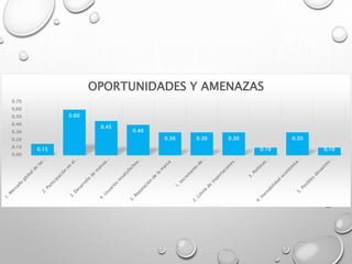 Diseño de matrices para elaboracion de estrategias CONECEL ECUADOR | PPTX