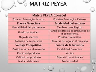 Diseño de matrices para elaboracion de estrategias CONECEL ECUADOR | PPTX