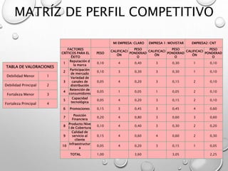 Diseño de matrices para elaboracion de estrategias CONECEL ECUADOR | PPTX