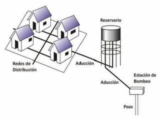 Diseño de redes de distribucion de agua potable | PDF