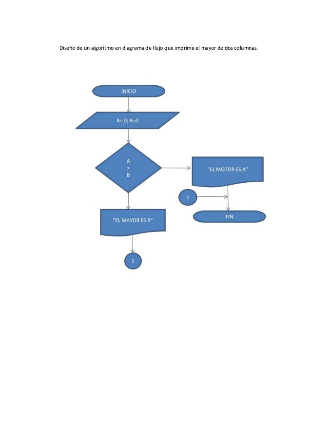 Diseño De Un Algoritmo En Diagrama De Flujo Que Imprime Los Números I…