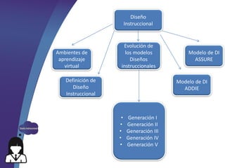 Diseño Instruccional | PDF