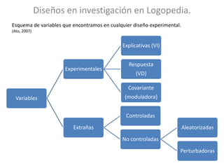 Diseños de investigacion en logopedia mb | PDF | Educational Assessment ...