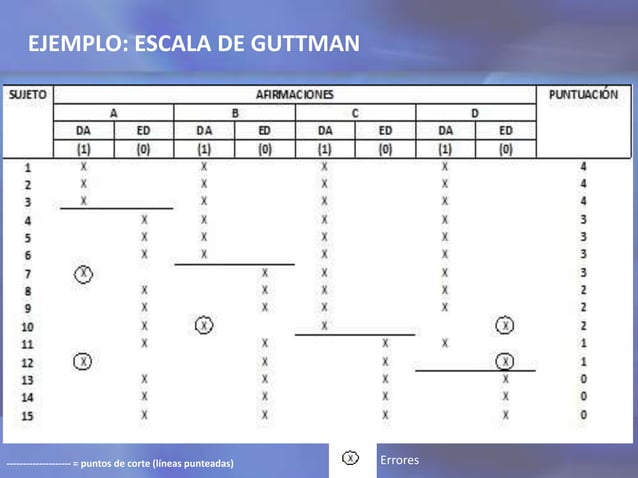 Escala de Guttman y Diseños experimentales de Salomón y Factorial | PPTX