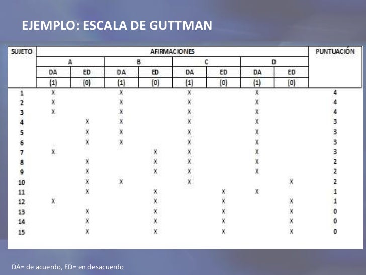 Escala de Guttman y Diseños experimentales de Salomón y Factorial