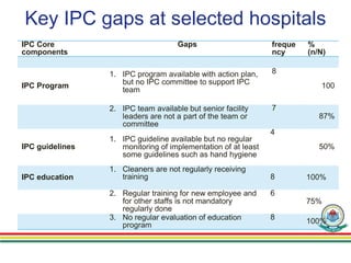 Disertation presentation on infection prevention | PPT