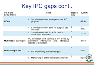 Disertation presentation on infection prevention | PPT