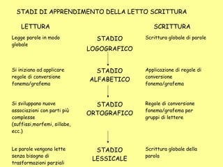 Disgrafia disortografia n | PPT