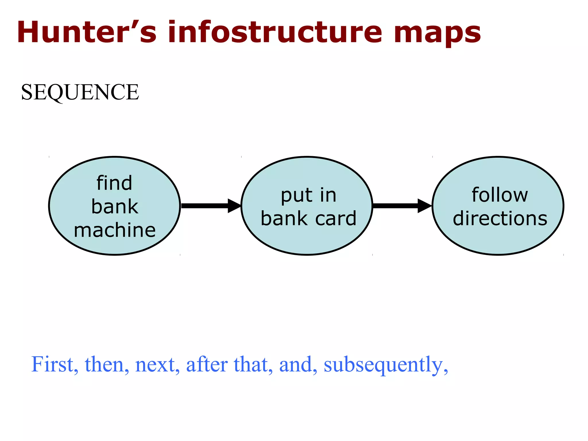Language as a disguise for information 3. ISmaps | PPT