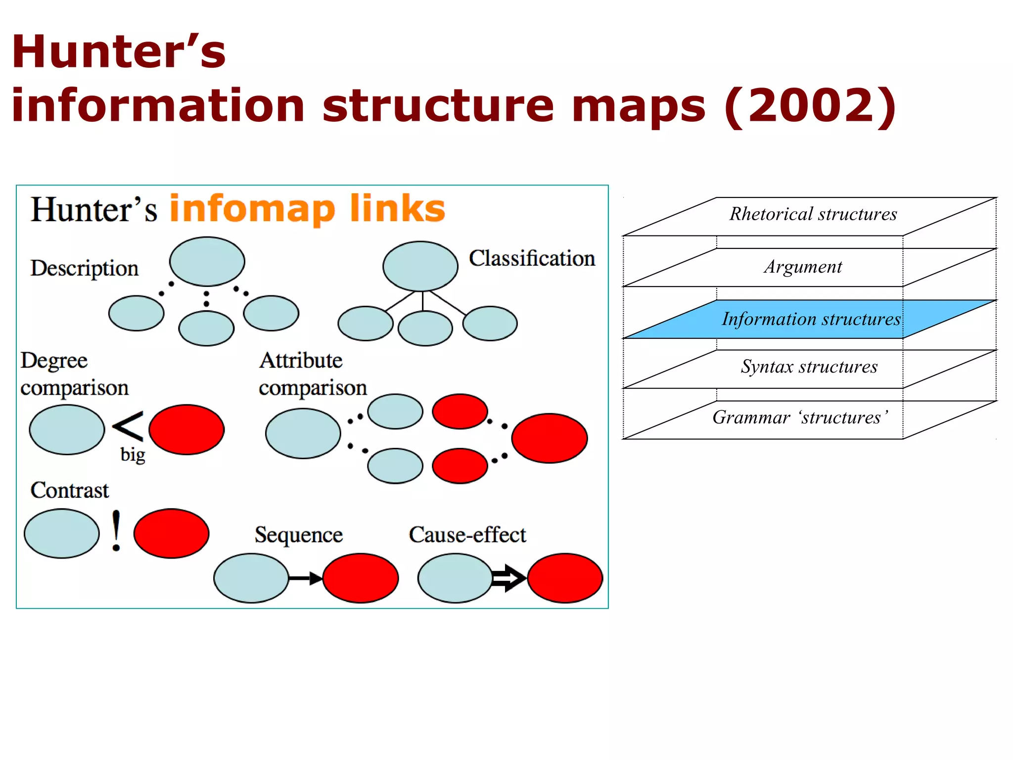 Language as a disguise for information 3. ISmaps | PPT