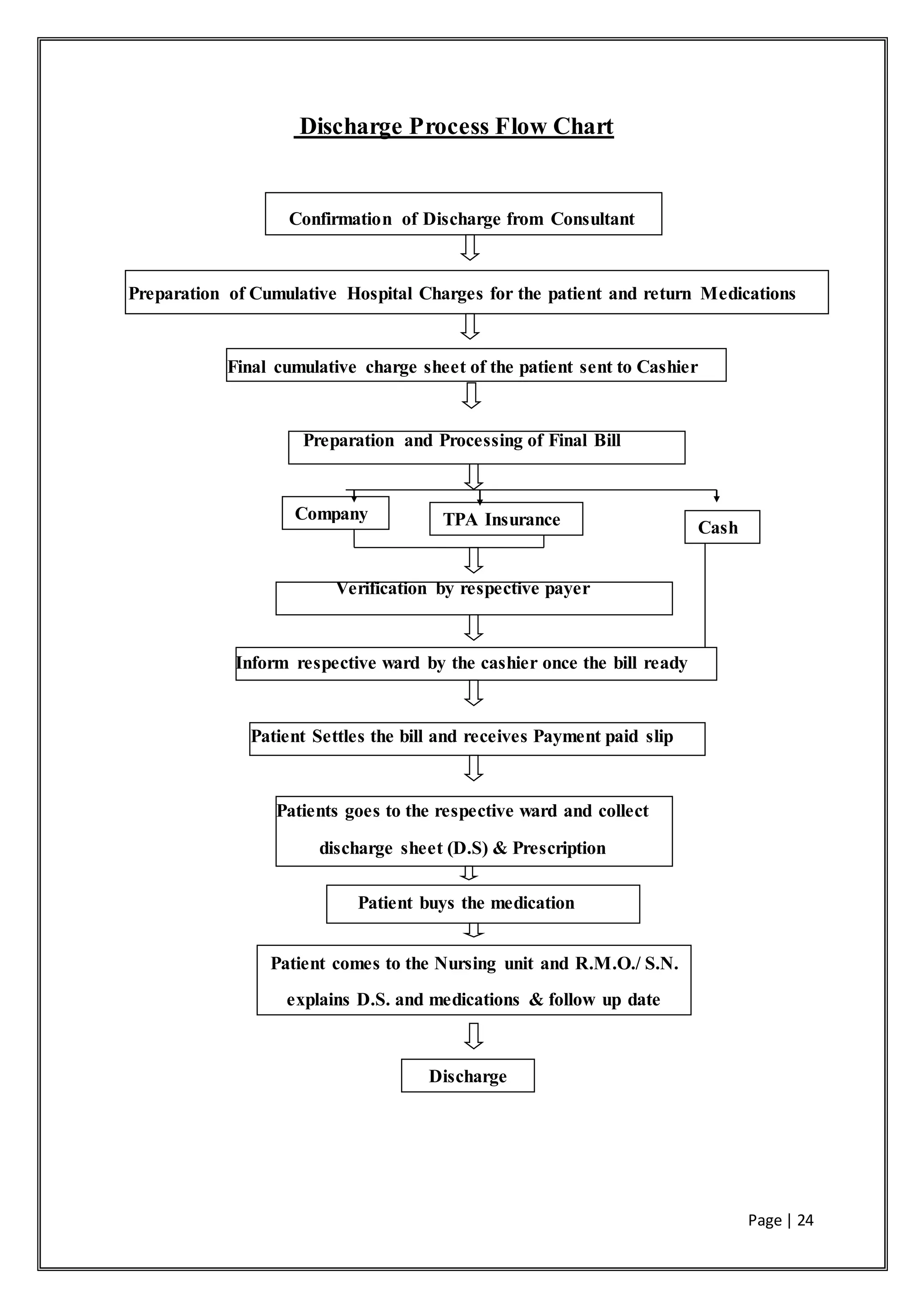 Disharge process | DOCX
