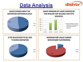 Dish Tv----during DIGITIZATION | PPTX
