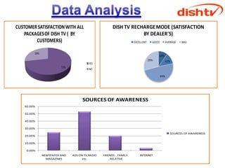 Dish Tv----during DIGITIZATION | PPTX