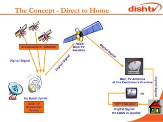 Dish Tv----during DIGITIZATION | PPTX