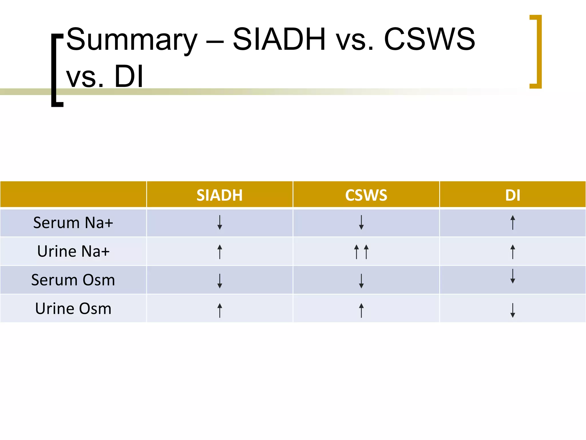 Di, siadh and cerebral salt wasting syndrome | PPT