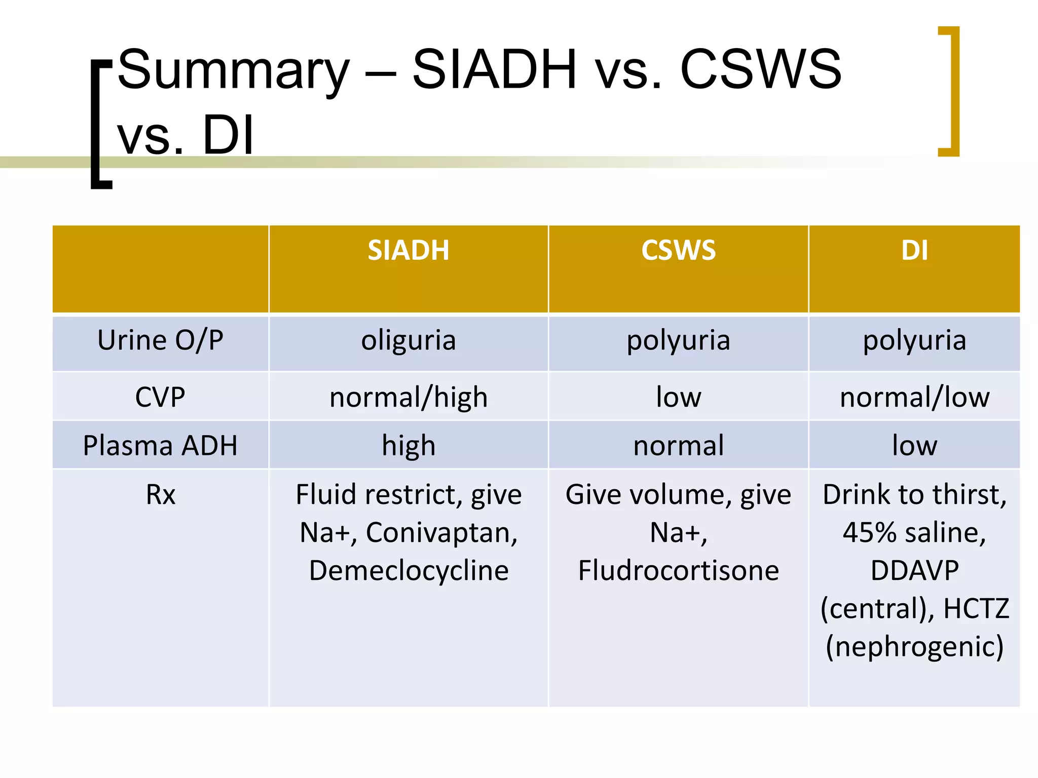Di, siadh and cerebral salt wasting syndrome | PPT