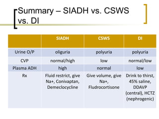 Di, siadh and cerebral salt wasting syndrome | PPT