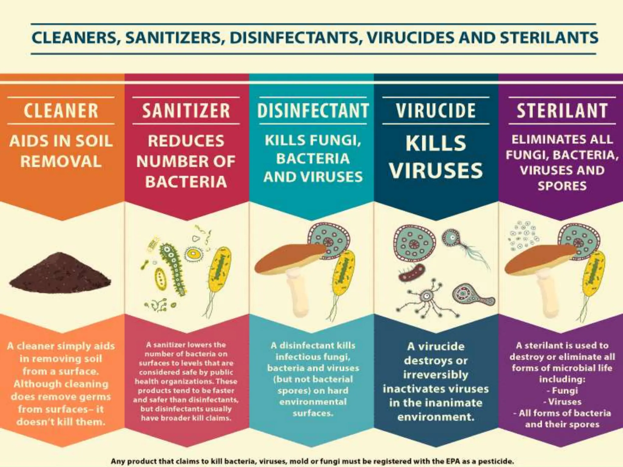 Disinfectant classification and evaluation | PPT | Free Download