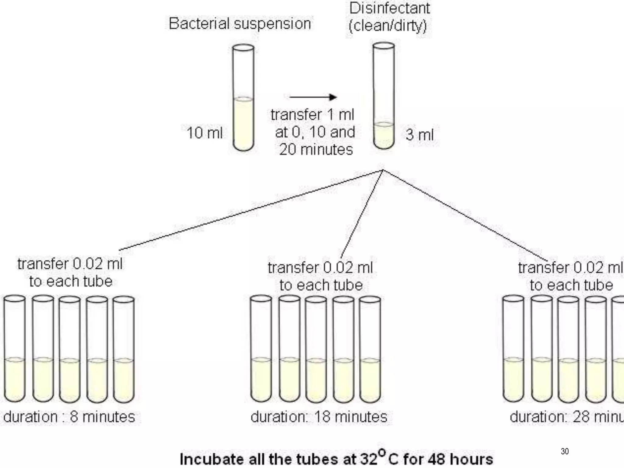 Disinfectants- Pharmaceutical Microbiology | PPTX