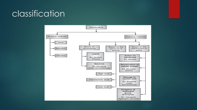 DISINFECTANTS CLASSIFICATION, TYPES AND USEAGE.pptx