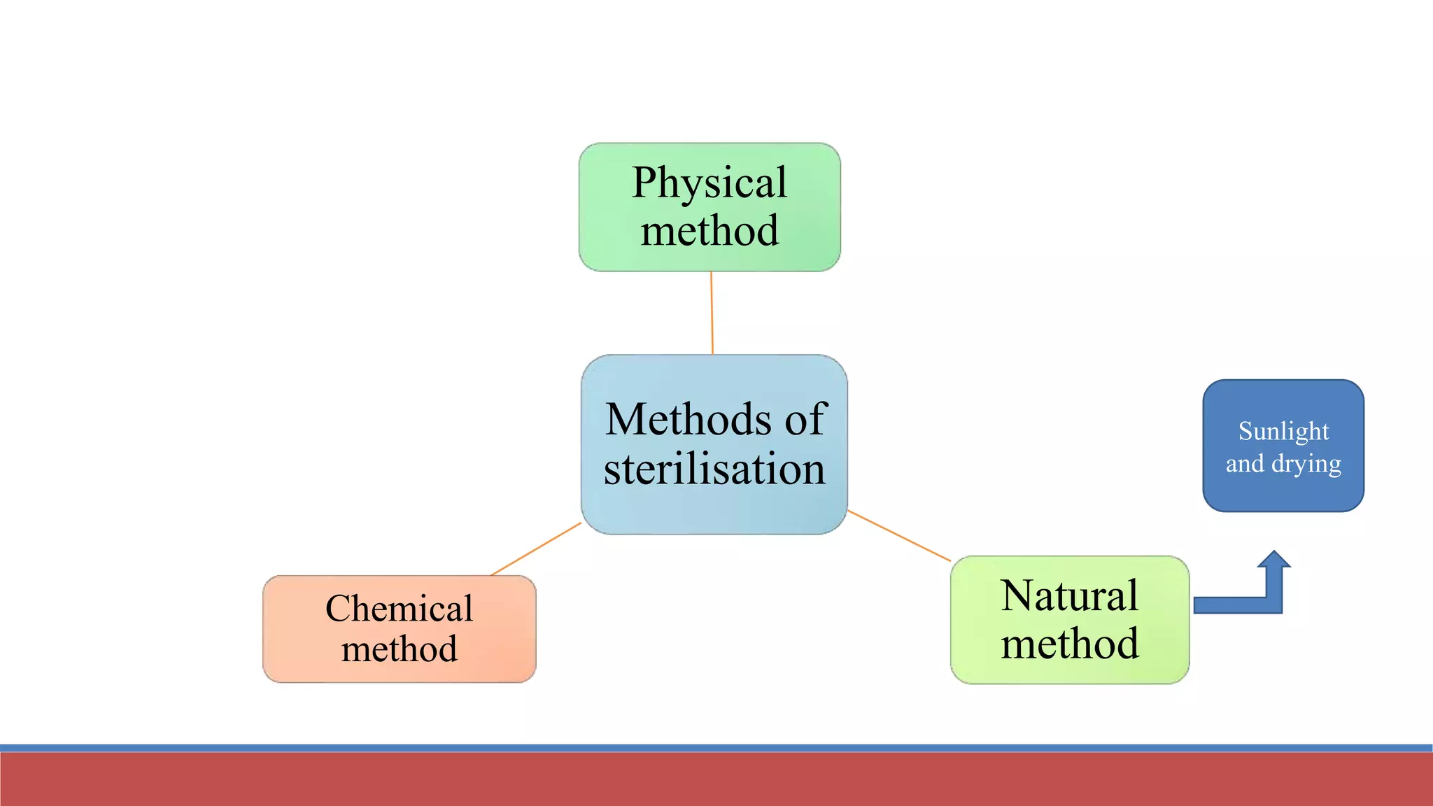 DISINFECTION AND STERILISATION.pptx