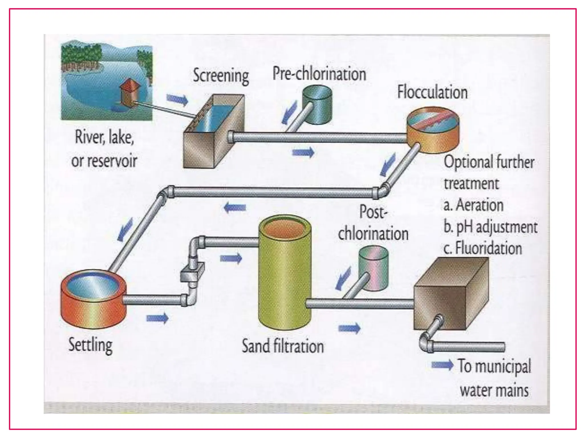 THE METHODS OF DISINFECTION AND THE TYPES OF CHLORINATION | PPT