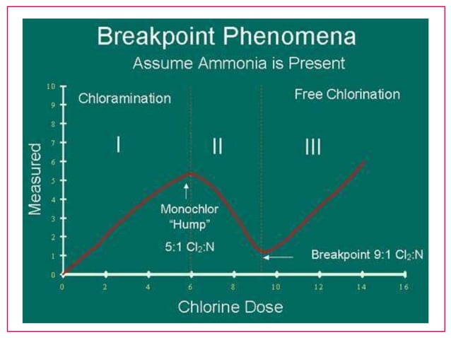 THE METHODS OF DISINFECTION AND THE TYPES OF CHLORINATION | PPT