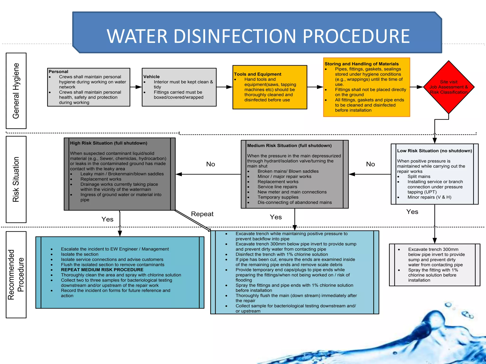 Disinfection of water | PPTX
