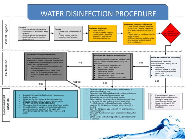 Disinfection of water | PPTX