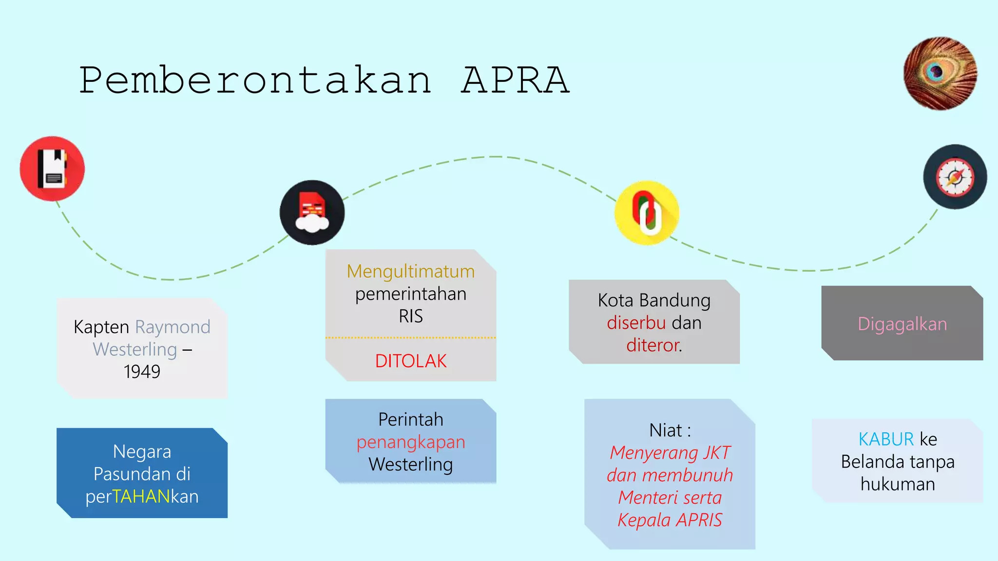 Materi Sejarah Kelas XII - Disintegrasi Bangsa | PPTX