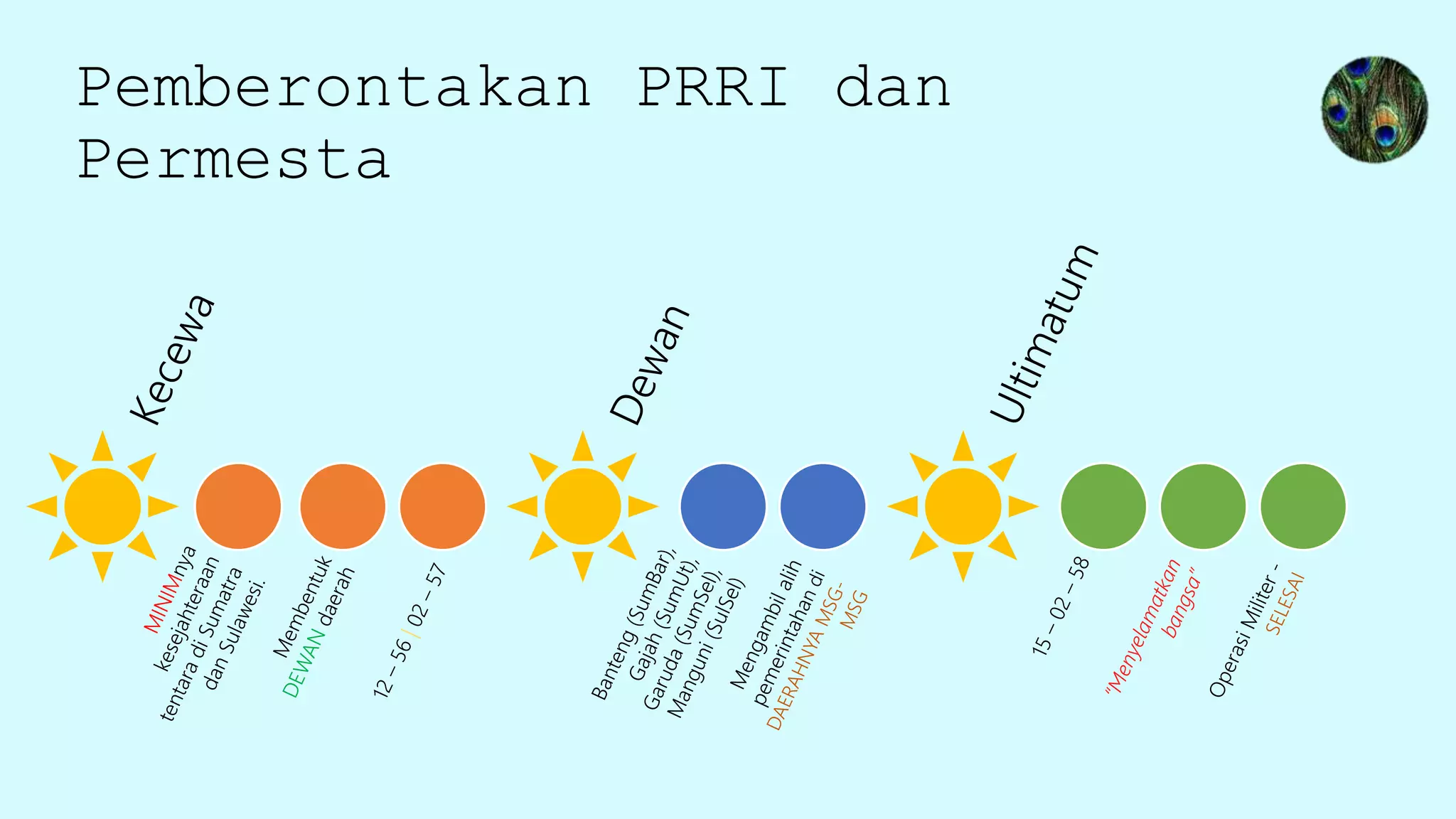 Materi Sejarah Kelas XII - Disintegrasi Bangsa | PPTX
