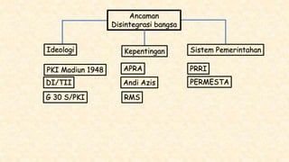Disintegrasi Bangsa Kelas 12.pptx