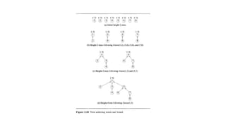 Disjoint sets union, find | PPTX