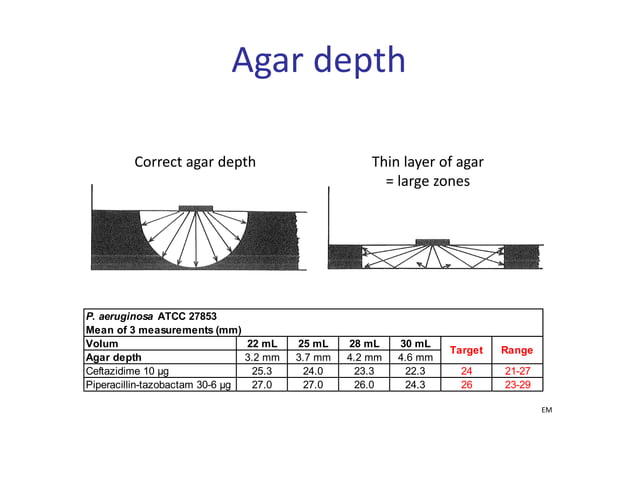 EUCAST disk diffusion method | PDF