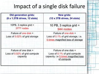 Hadoop - Disk Fail In Place (DFIP) | PDF | Operating Systems | Computer Software and Applications