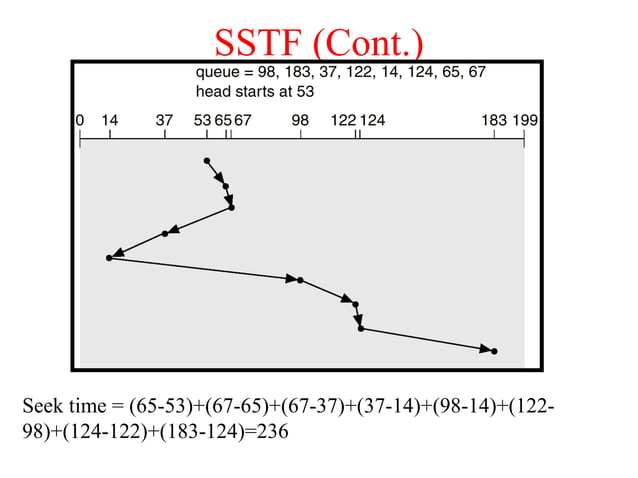 Explained Disk Scheduling Algo ... | PPT