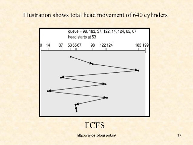 Disk scheduling algorithm.52