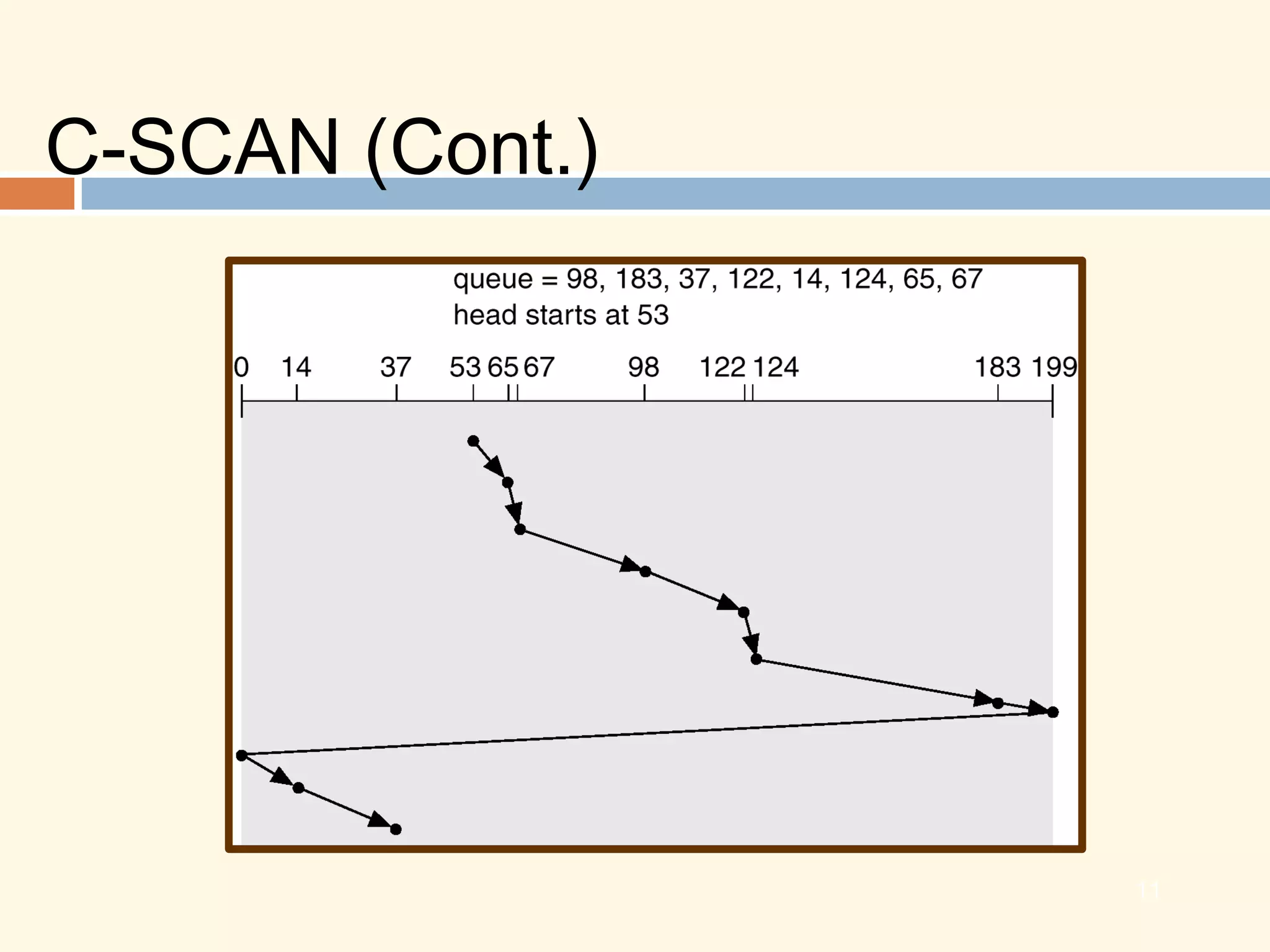 Disk Scheduling Algorithms Ppt Operating Systems Computer 0570