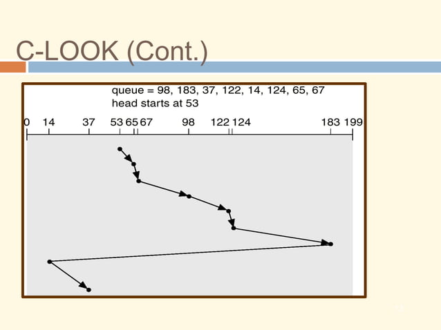 Disk Scheduling Algorithms Ppt Operating Systems Computer