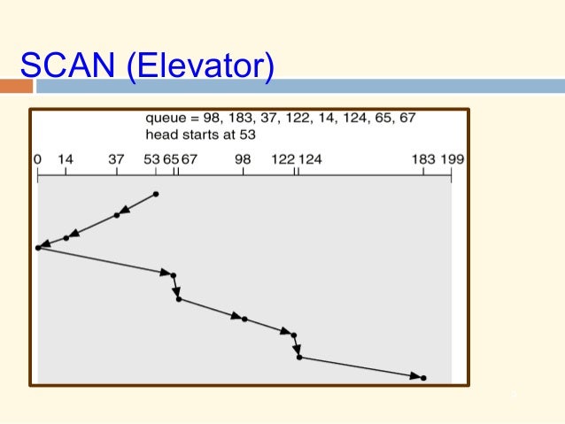 Disk Scheduling Algorithms