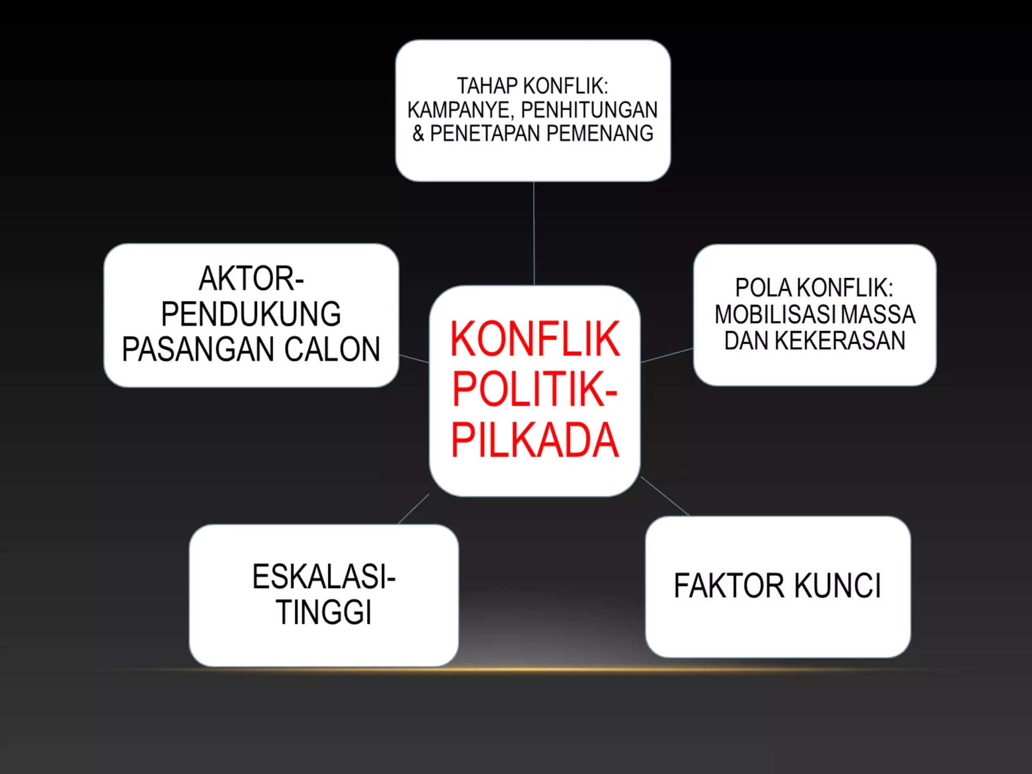 TIPOLOGI KONFLIK | PPT