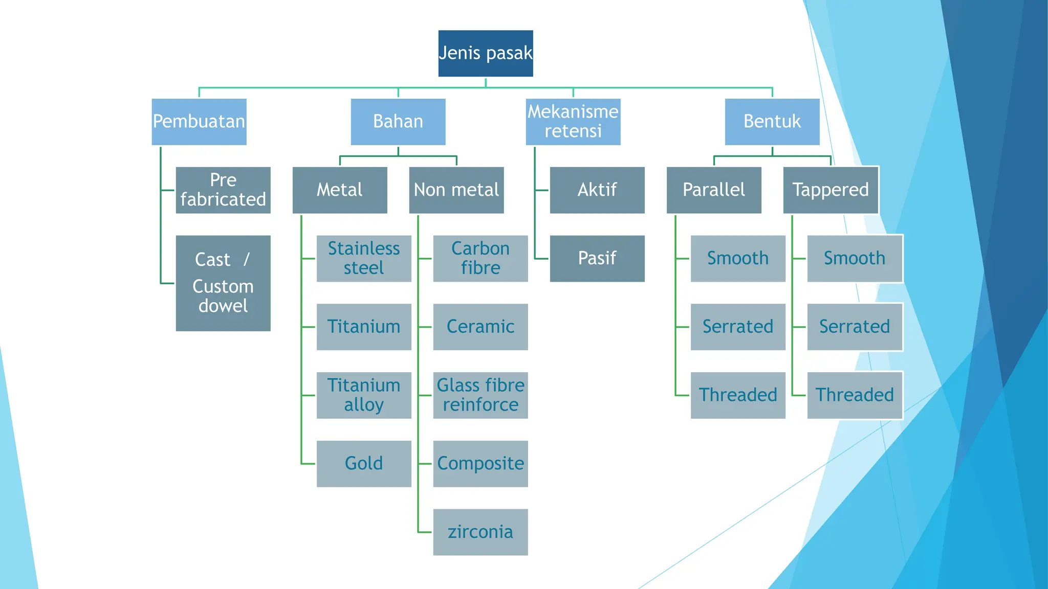 diskusi pasak dan mahkota jaket psa gigi | PPTX