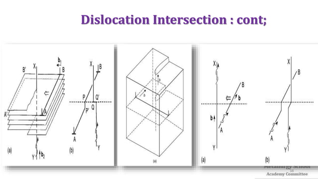 Metallurgy School 1: Dislocation | PPTX | Chemistry | Science