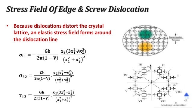 Metallurgy School 1: Dislocation